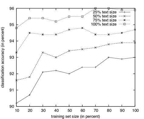 Classification Accuracy For Different Text Sizes And Training Set Sizes