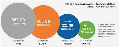 Data Lakes And The ORC File Format