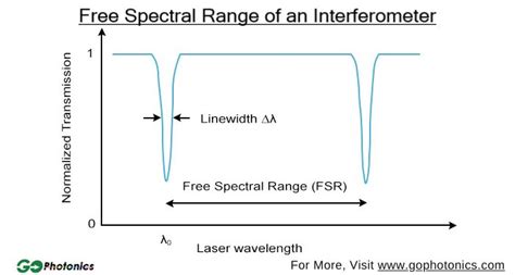 What Is Free Spectral Range Fsr Of An Interferometer Gophotonics