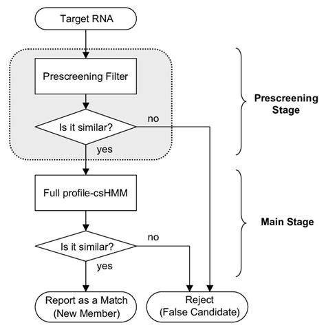 illustration of the prescreening method download scientific diagram