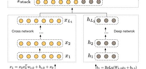 Deep Cross Network Analytics Vidhya Medium