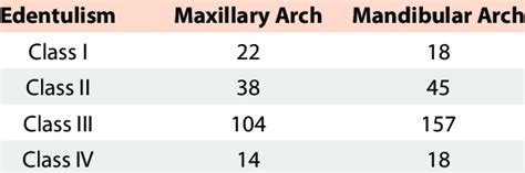 Distribution Of Edentulism According To Kennedys Classification Download Scientific Diagram