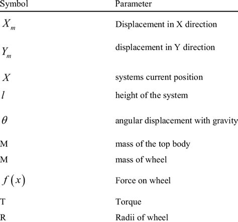 The Parameters Of The Mathematical Model Download Scientific Diagram