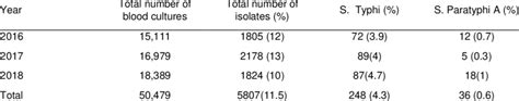 Isolation Rates Of Salmonella Download Scientific Diagram