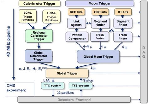 Overview Of The Present Level 1 Trigger System Download Scientific