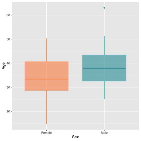 46 Introduction To Ggplot2 Pdsr