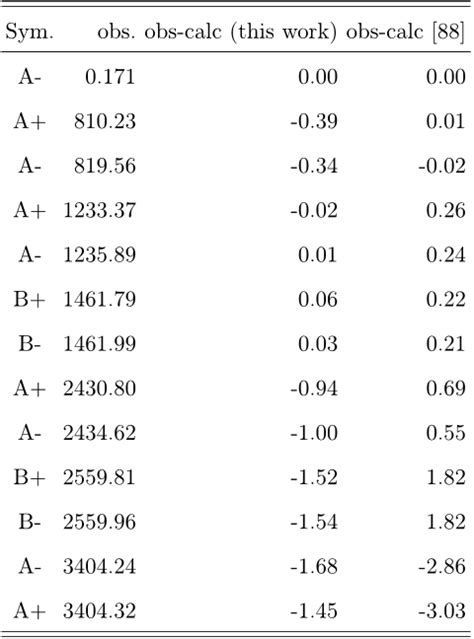 Pdf Calculation Of Rotation Vibration Energy Levels Of The Ammonia Molecule Based On An Ab