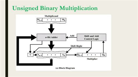 Computer Arithmatic Operation Computer Arithmetic Presentationpptx