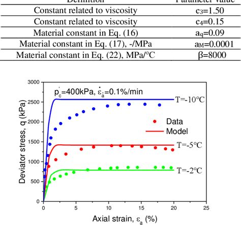 Figure 1 From An Elasto Viscoplastic Model For Frozen Unfrozen Clays For Combined Problems Of