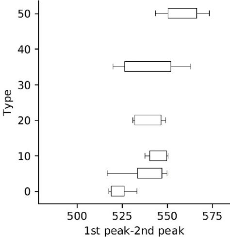 The Relationship Between Attenuation Coefficient And Adulteration