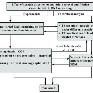 The Schematic Flow Chart For Study The Effects Of Scratch Directions Download Scientific Diagram