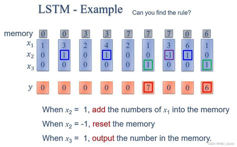 Lstm参数梯度推导与实现:对抗梯度消失 Csdn博客 Lstm参数梯度推导与实现:对抗梯度消失 Csdn博客