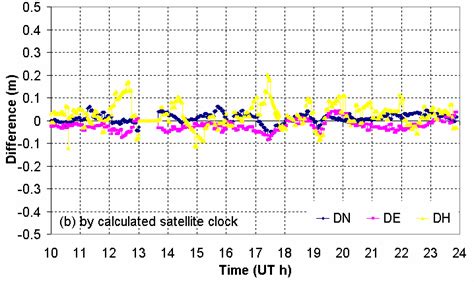 B Kinematic Ppp Results With The Igs Satelite Clock Errors Download Scientific Diagram