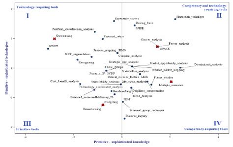 The Tool Classification According To The Knowledge And Complex