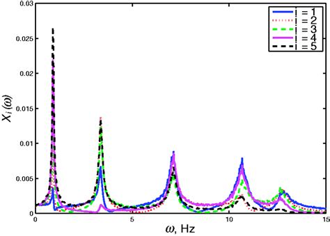 Fourier Spectra Of Floor Vibration Measurements Of The 5 Dof Building