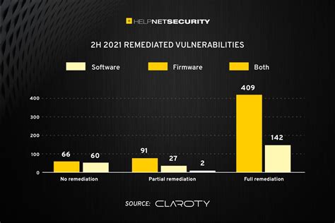 Ics Vulnerability Disclosures Surge 110 Over The Last Four Years Help Net Security