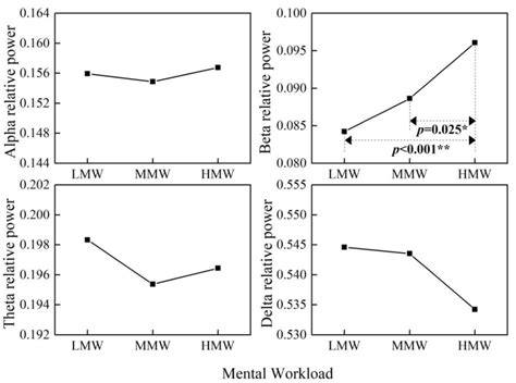 Relative Band Powers Of Eeg Under Different Mental Workload Levels