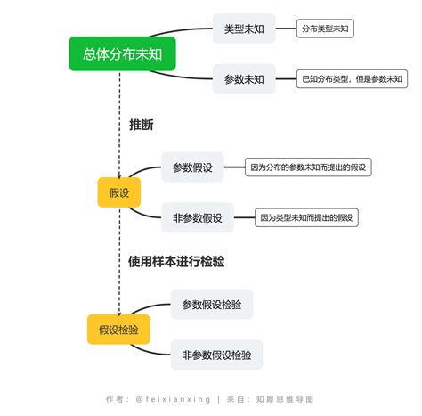 [概率论与数理统计]笔记：5 4 假设检验概述 Feixianxing 博客园