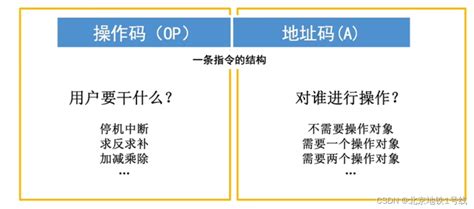 8 指令格式，指令的寻址方式 间接寻址指令 csdn博客