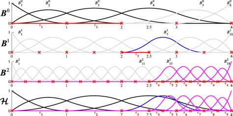 an illustration example for constructing a hierarchical basis function