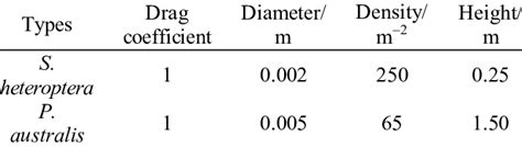 Summary Of All Vegetation Parameters Download Scientific Diagram