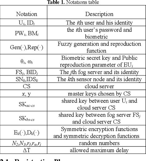 Table 1 From Analysis And Improvement Of Authentication Schemes For