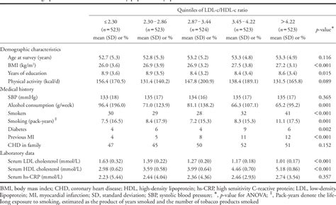 Table 2 From Is High Serum LDL HDL Cholesterol Ratio An Emerging Risk Factor For Sudden Cardiac