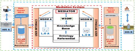 Architecture For The Interoperability Of HIS Download Scientific Diagram