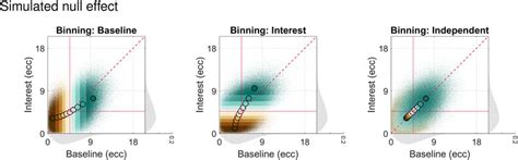 Simulated 1d Post Hoc Binning Analysis On Eccentricity Null Effect Download Scientific