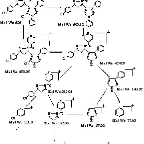Mass Fragmentation Pattern Of Compound 4e Download Scientific Diagram