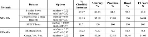 Classification Performances For The Three Test Datasets Download Scientific Diagram