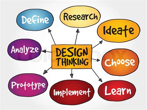 Design Thinking Mind Map Stock Vector Colourbox
