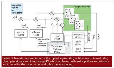 Coping With Dynamics Using Bicomplex Numbers And Kalman Filter Tracking Inside Gnss Global