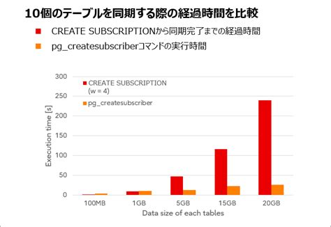 Pgconfdev 2024参加レポート － Postgresql 17「論理レプリケーションの課題解決」の紹介｜postgresql