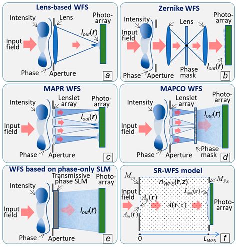 Photonics Free Full Text A Framework For Iterative Phase Retrieval