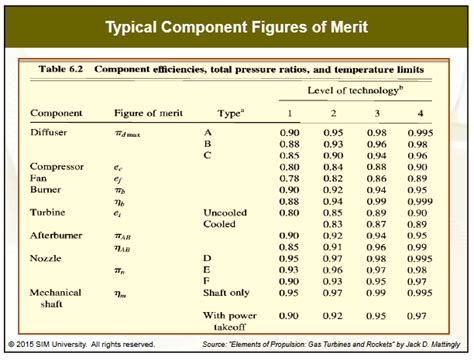What Is The Efficiency Of The Turbine Of A Modern Jet Engine