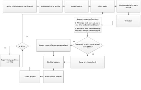 Procedure Of The Omopso Algorithm Download Scientific Diagram