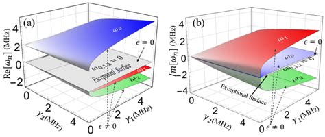 Complex Eigenfrequencies Around A Third Order Exceptional Surface In Download Scientific