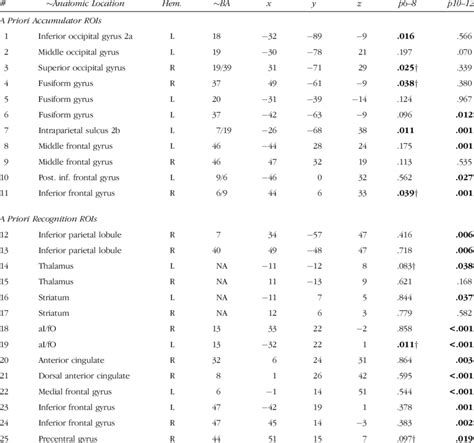 list of hypothesis driven rois atlas coordinates and statistical