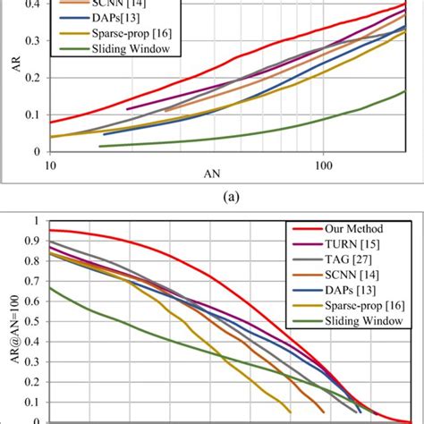 Comparison Of Our Proposal Generation Method With Other Temporal