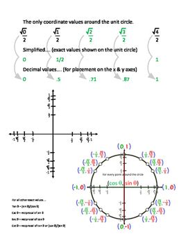 Unit Circle Decoded By Temple S Tidbits Teachers Pay Teachers