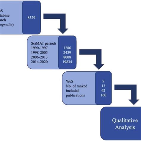 Network Visualization Map Showing Six Color Coded Clusters Produced Download Scientific Diagram