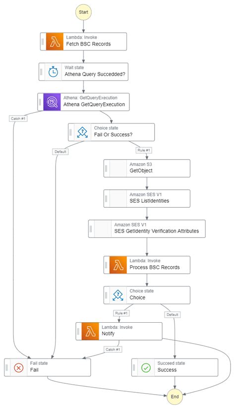 Serverless Notification System Implementation With Step Functions