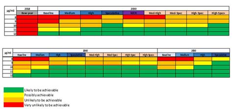 Risk Of Exceedance Traffic Light Matrix Of Feasible Targets For Each