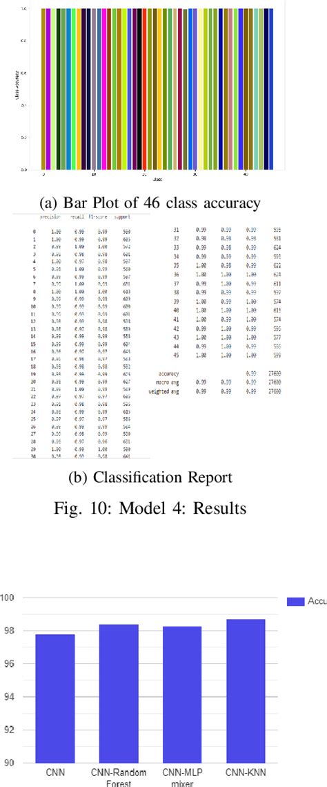 Figure 10 From Devanagari Character Recognition Using Mlp Mixer And Cnn Extracted Features