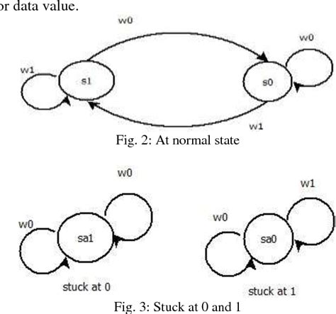 Figure 2 From A Review Paper On Memory Testing Using Bist Semantic Scholar