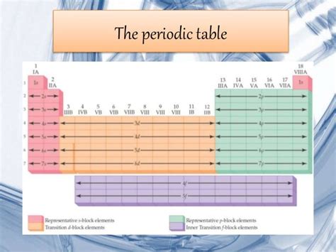Ppt Atomic Orbitals Electron Configurations Powerpoint