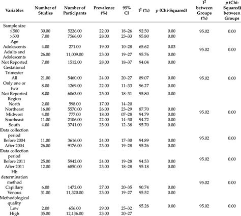 Prevalence Of Anaemia In Brazilian Pregnant Women And Heterogeneity In
