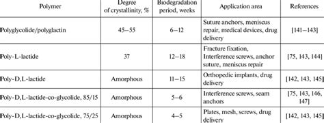 Properties And Applications Of Biodegradable Polymeric Materials [10] Download Scientific Diagram