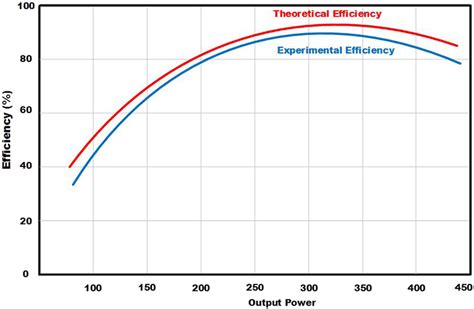Output Power Versus Efficiency Download Scientific Diagram